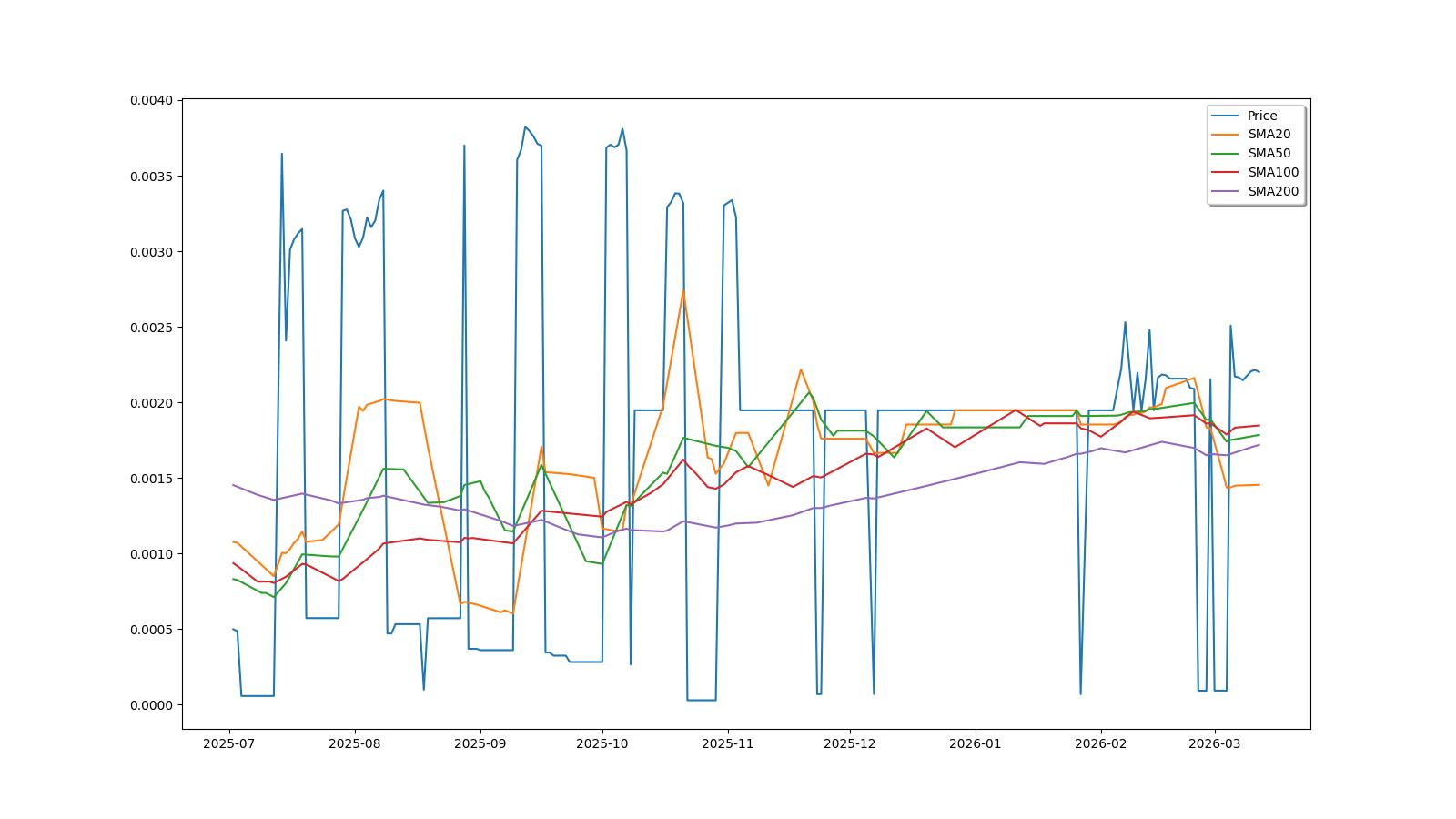 IndiGG Simple Moving Averages