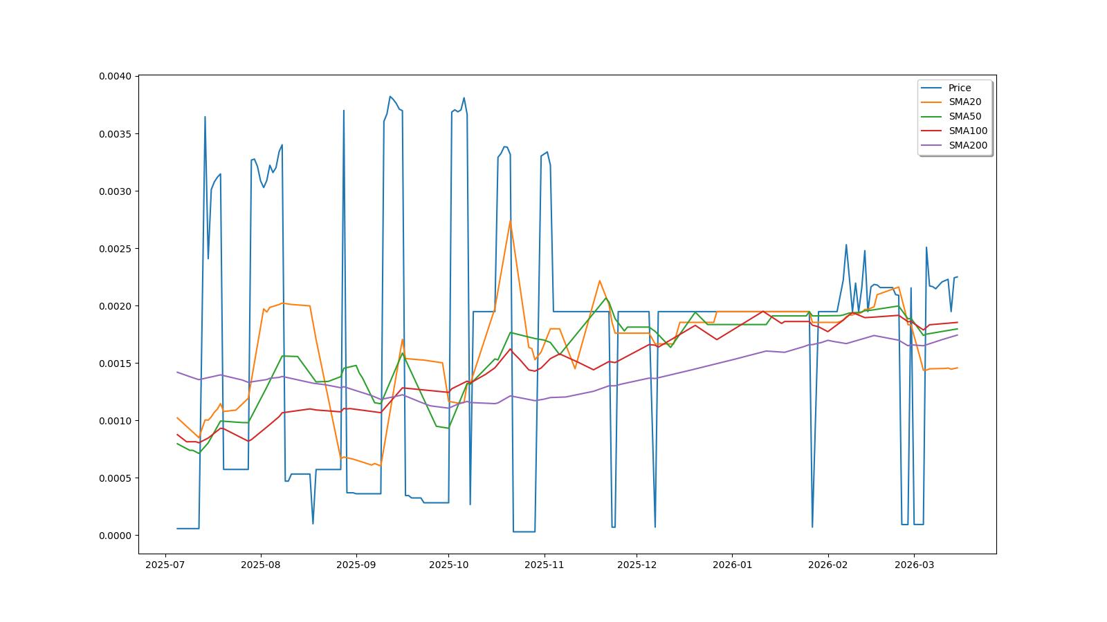 IndiGG Simple Moving Averages