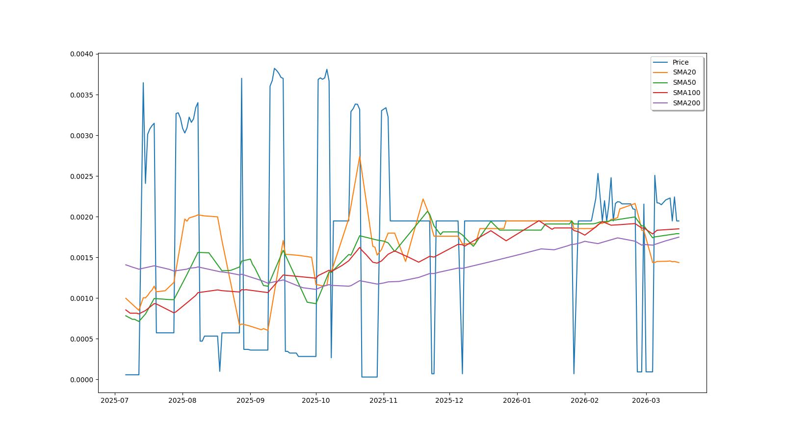 IndiGG Simple Moving Averages