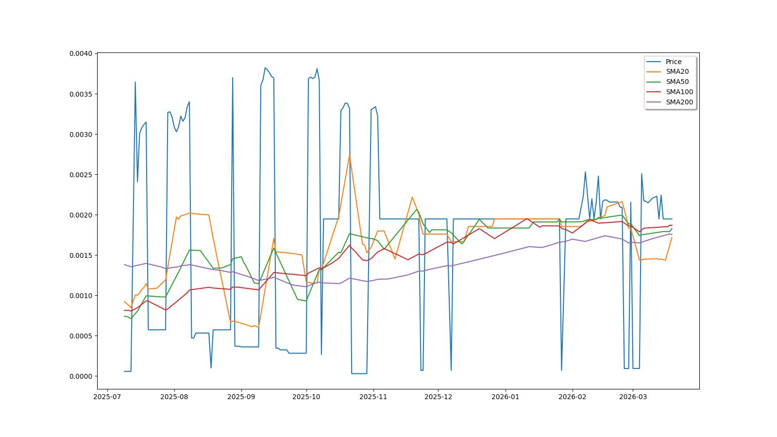 IndiGG Simple Moving Averages