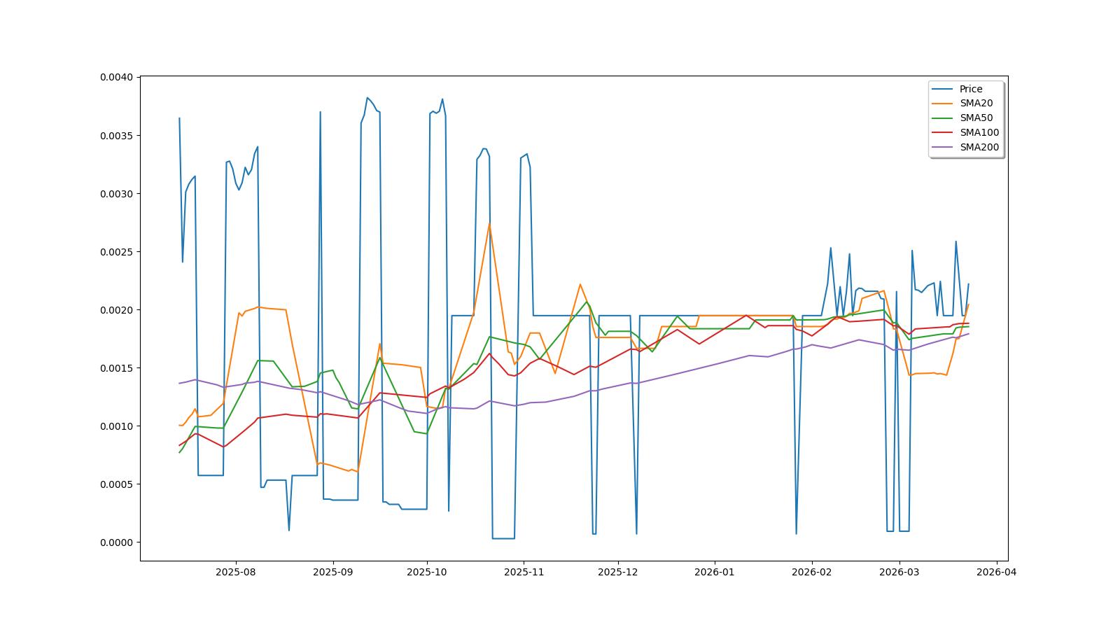 IndiGG Simple Moving Averages