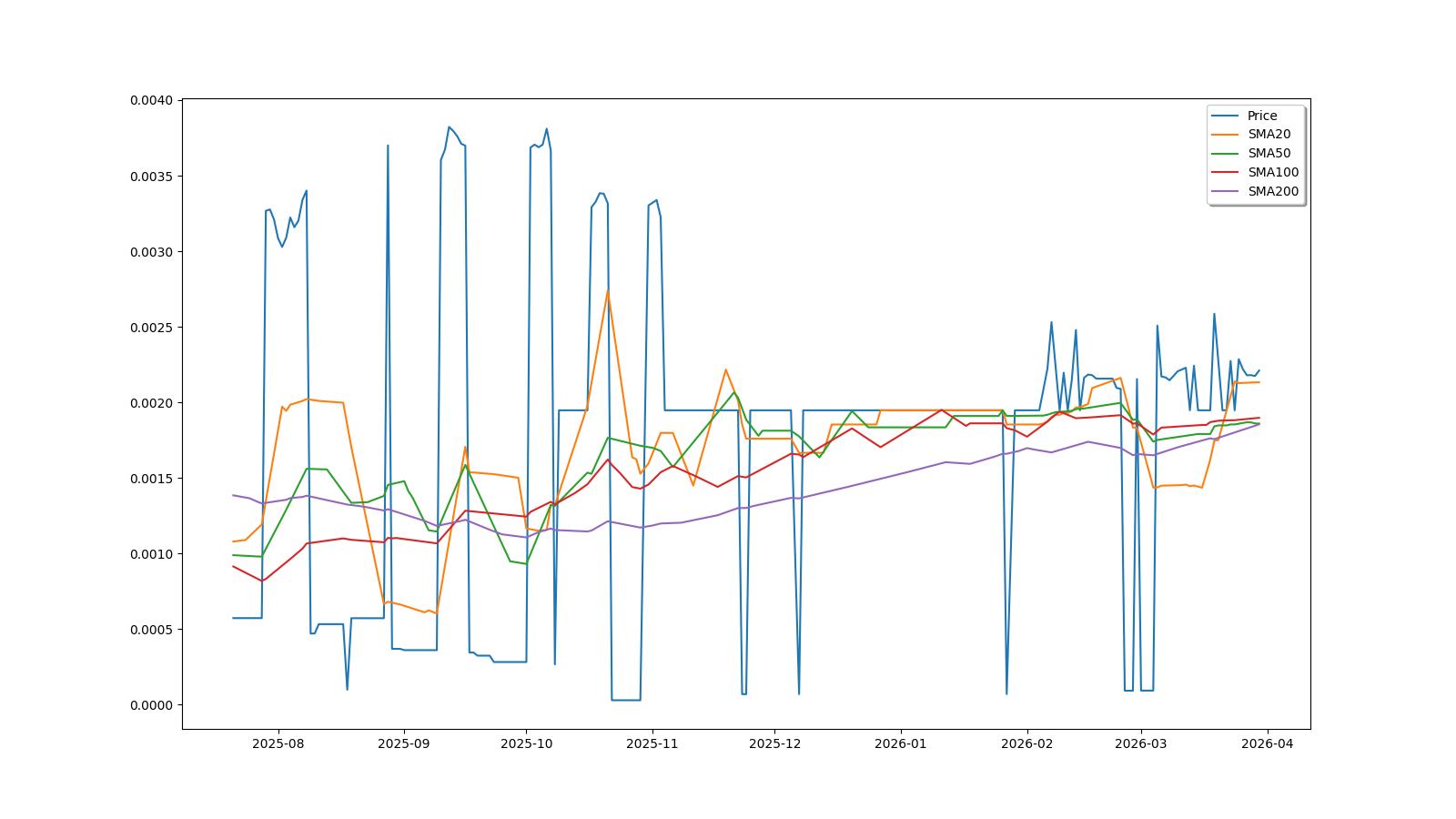 IndiGG Simple Moving Averages