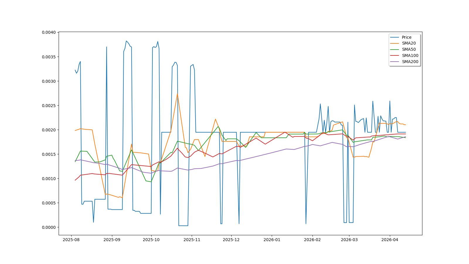 IndiGG Simple Moving Averages