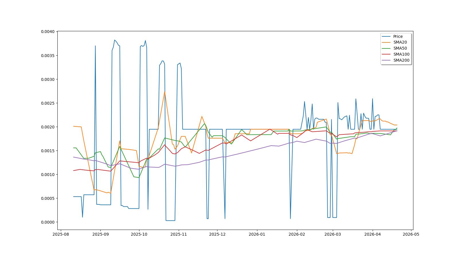 IndiGG Simple Moving Averages