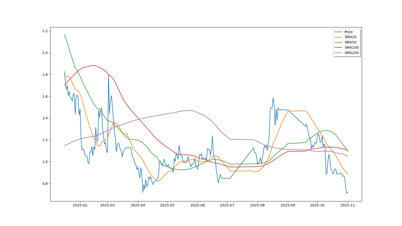 Indigo Protocol Simple Moving Averages