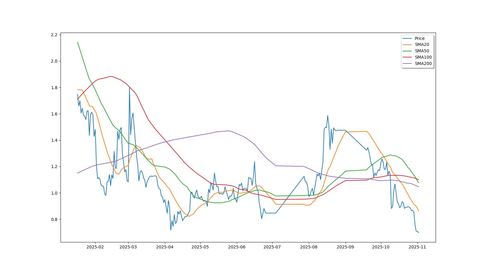 Indigo Protocol Simple Moving Averages