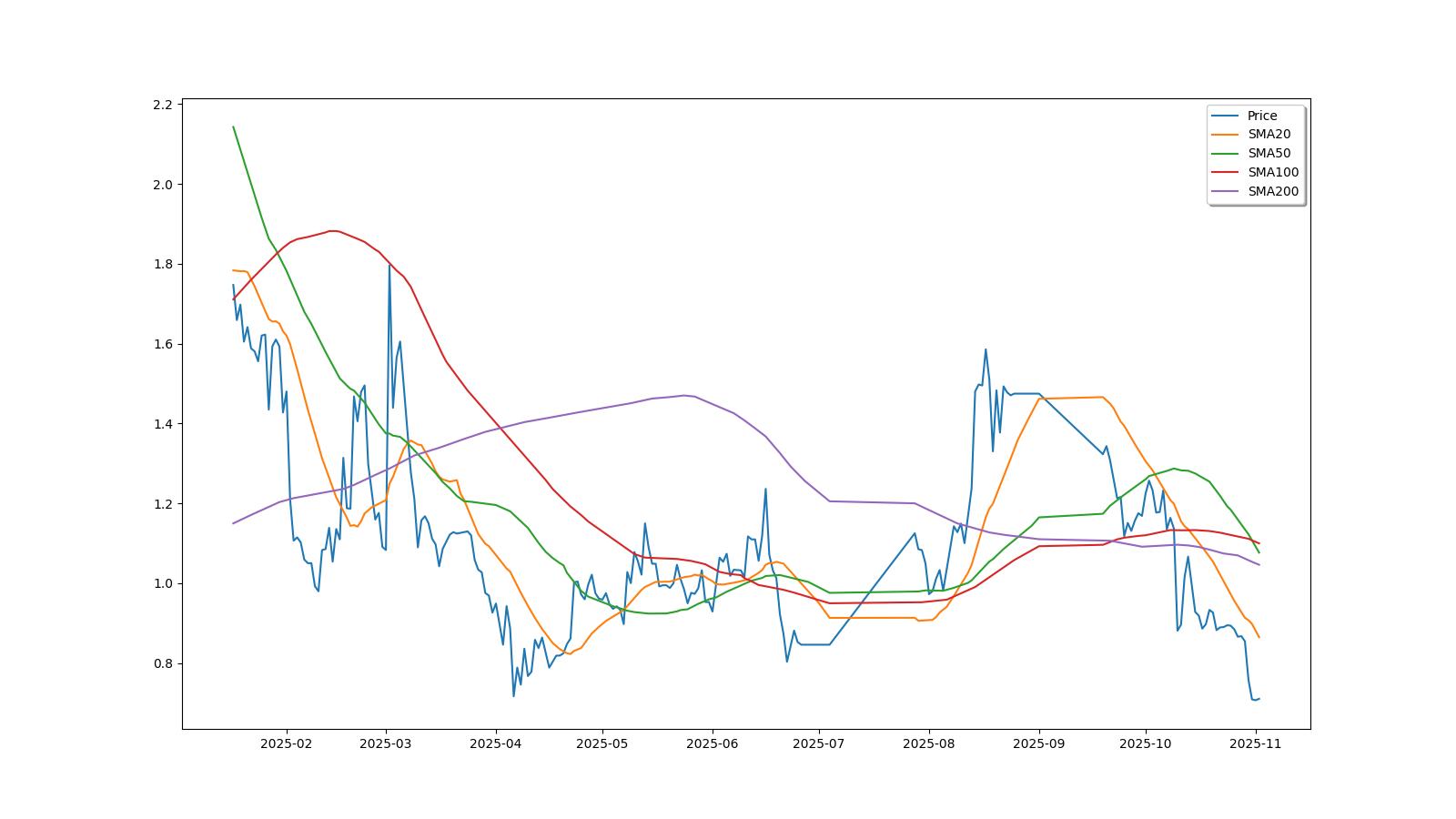 Indigo Protocol Simple Moving Averages