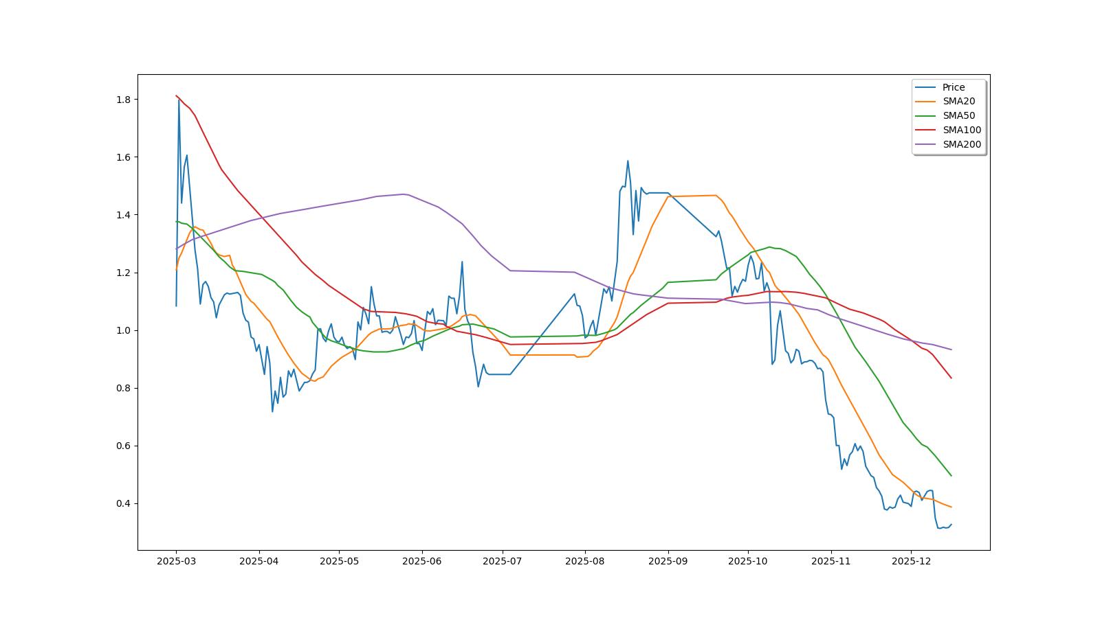 Indigo Protocol Simple Moving Averages