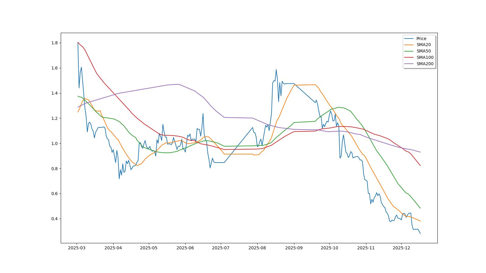 Indigo Protocol Simple Moving Averages