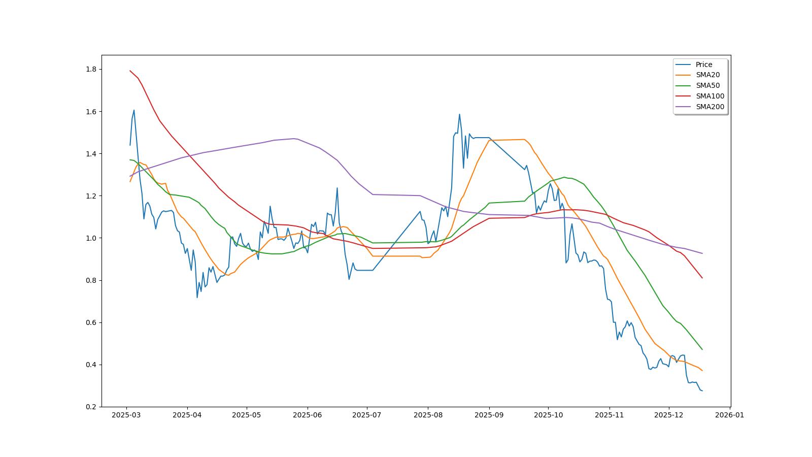 Indigo Protocol Simple Moving Averages