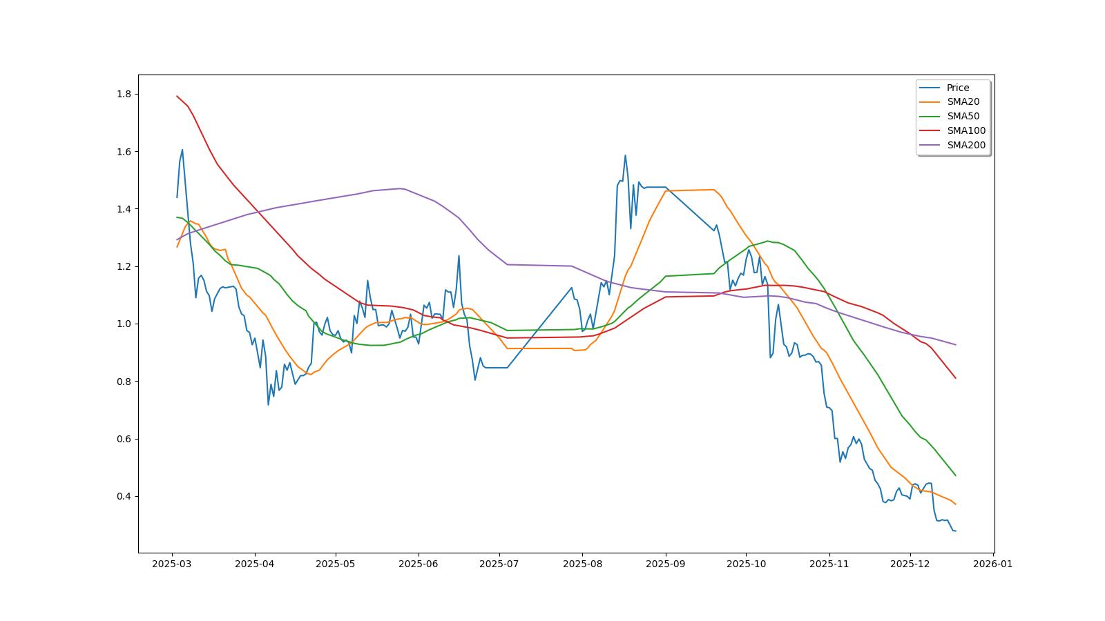 Indigo Protocol Simple Moving Averages