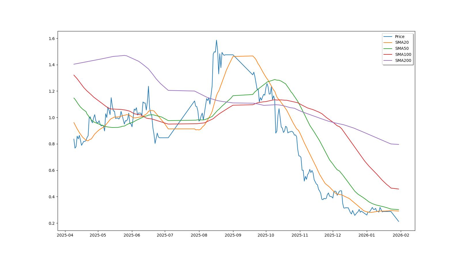 Indigo Protocol Simple Moving Averages