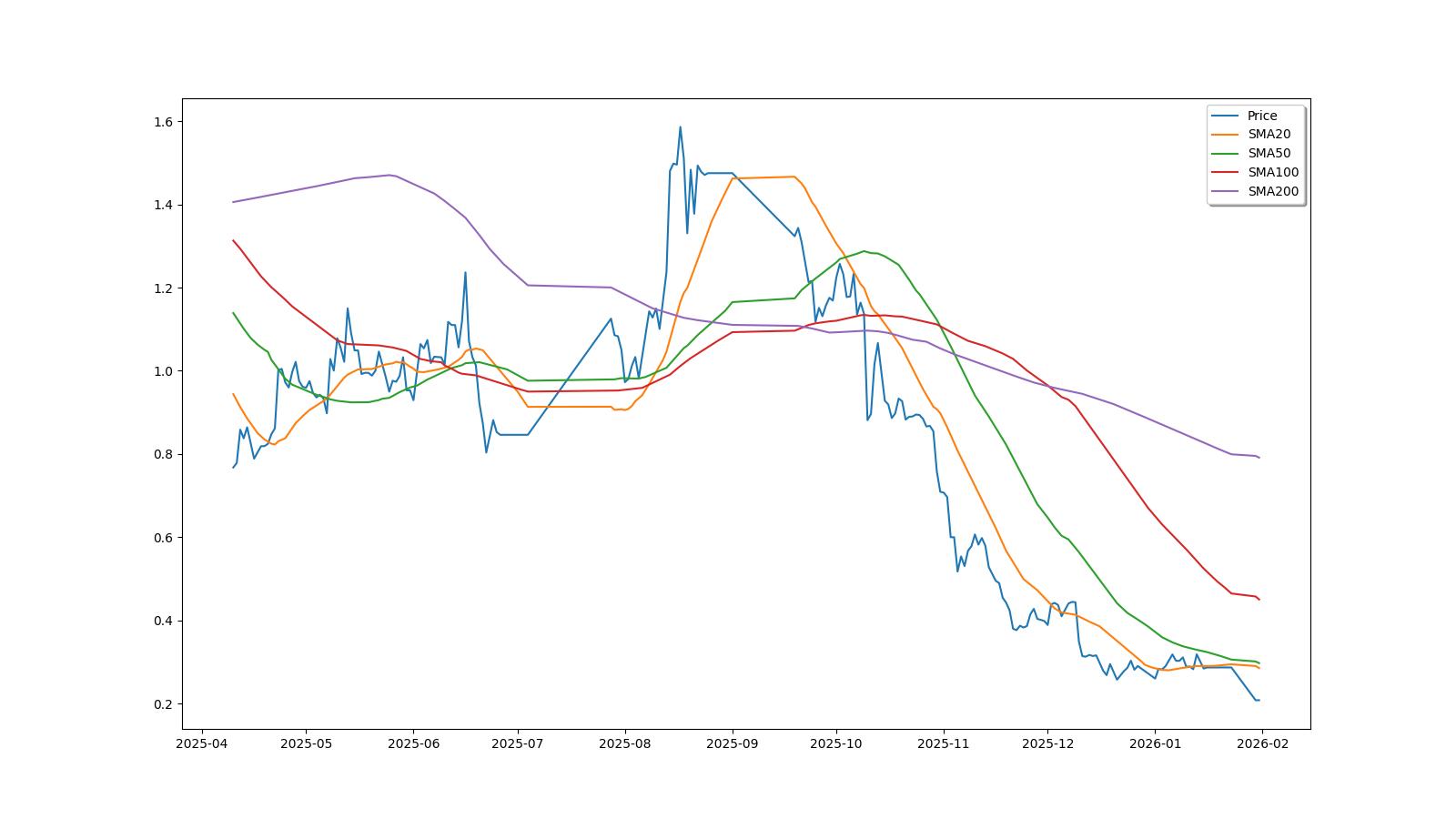 Indigo Protocol Simple Moving Averages