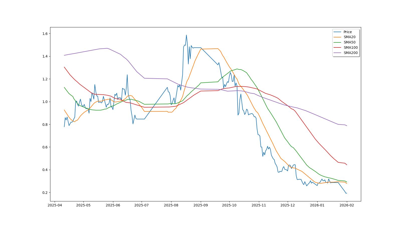 Indigo Protocol Simple Moving Averages