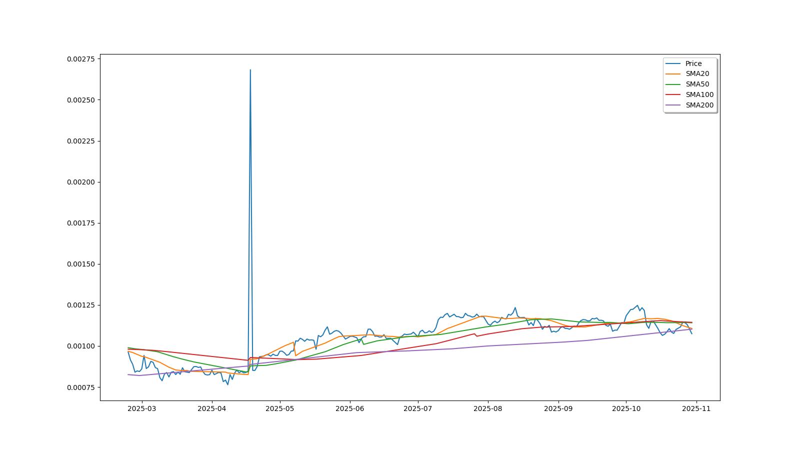 Indorse Token Simple Moving Averages