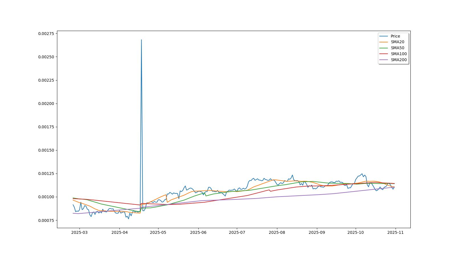 Indorse Token Simple Moving Averages