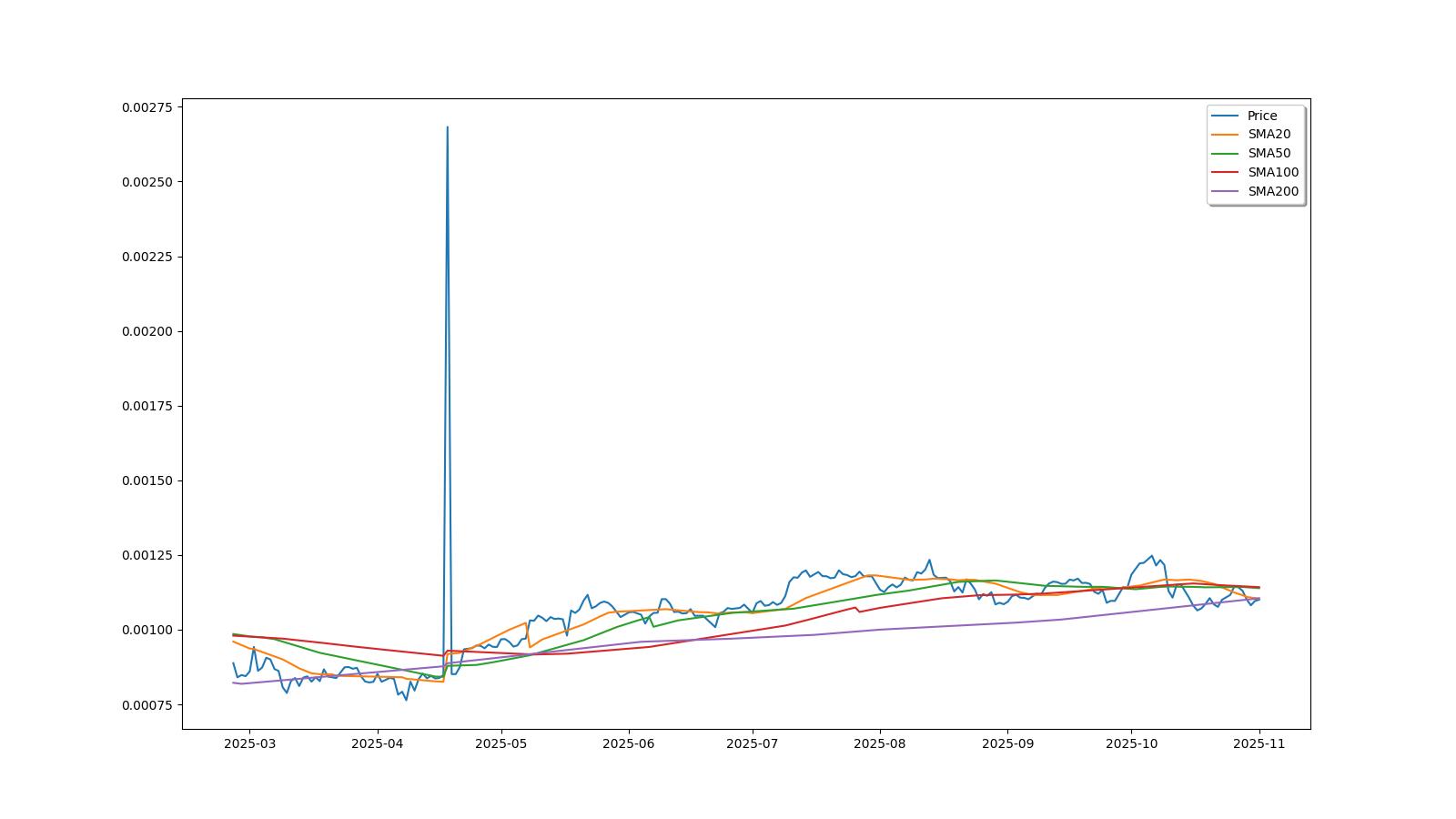 Indorse Token Simple Moving Averages