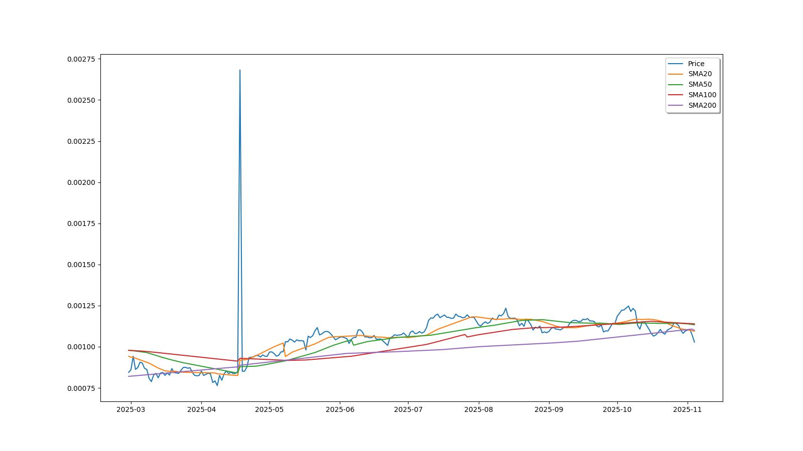 Indorse Token Simple Moving Averages