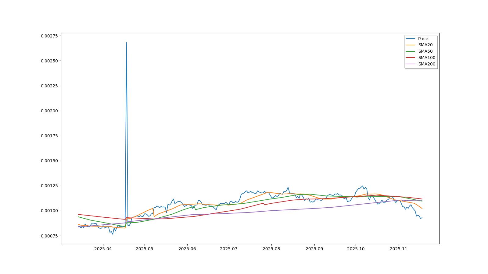 Indorse Token Simple Moving Averages