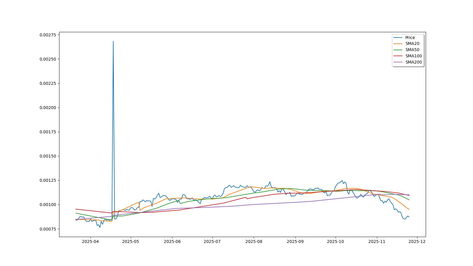 Indorse Token Simple Moving Averages
