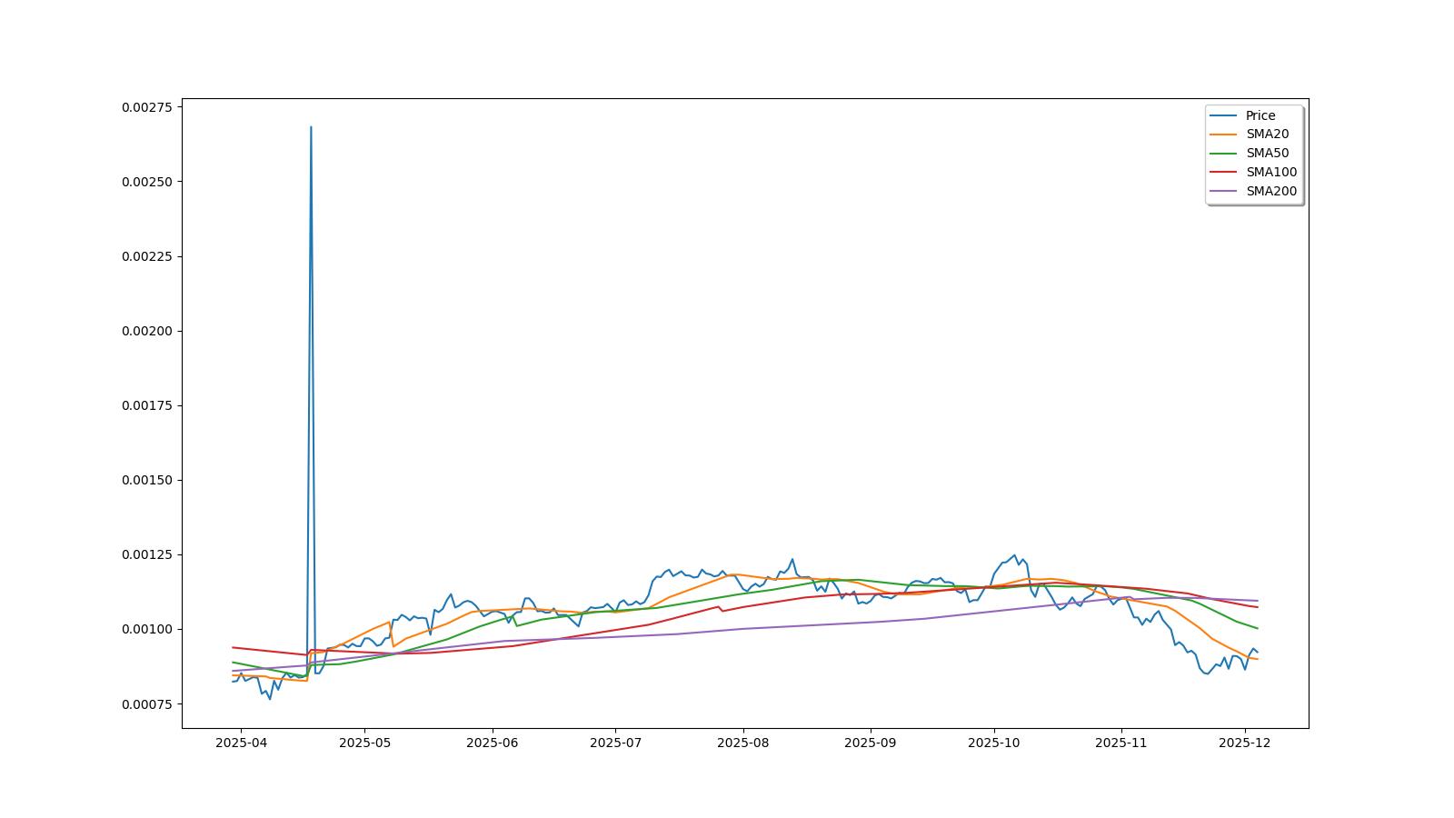 Indorse Token Simple Moving Averages
