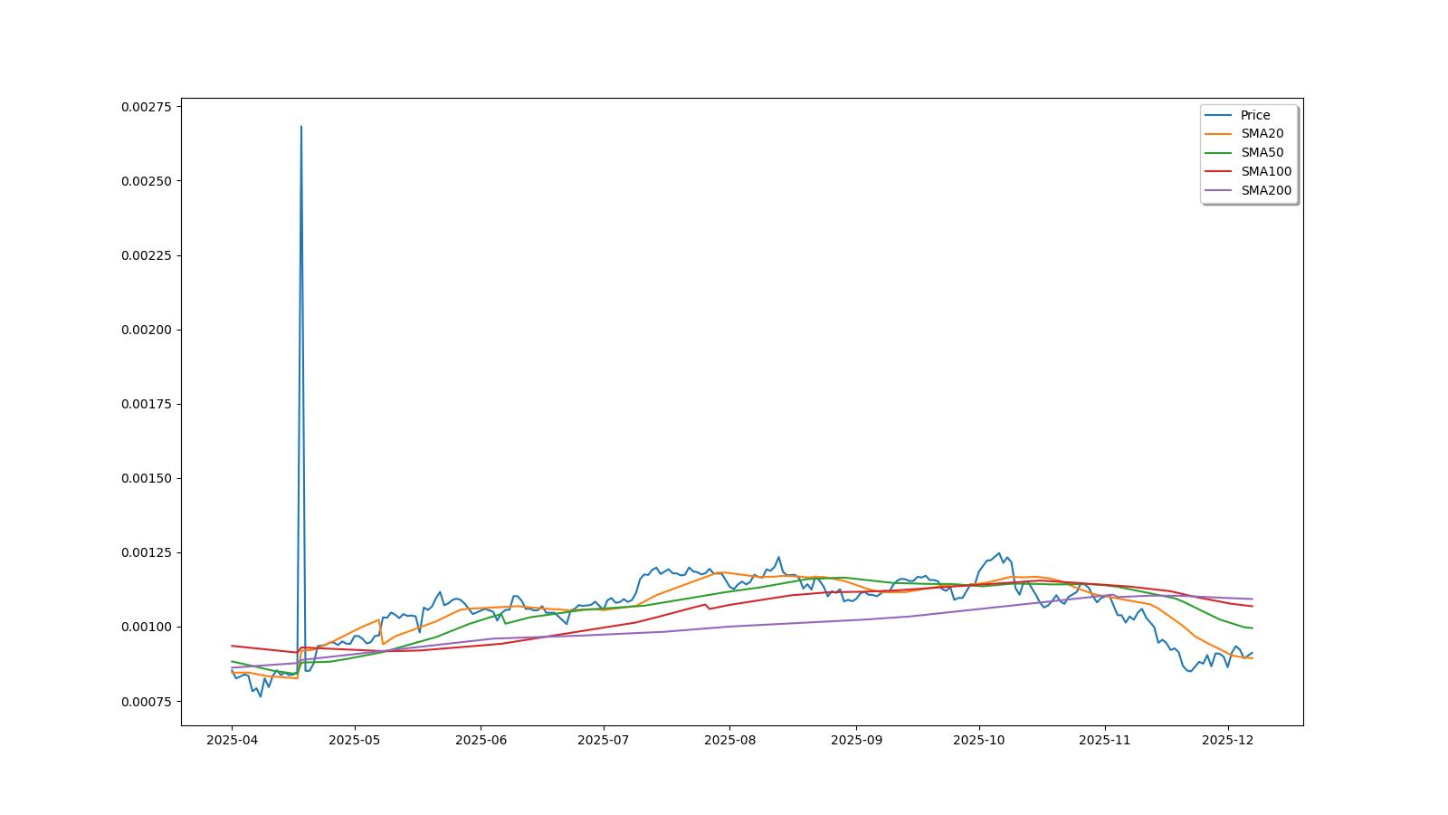 Indorse Token Simple Moving Averages