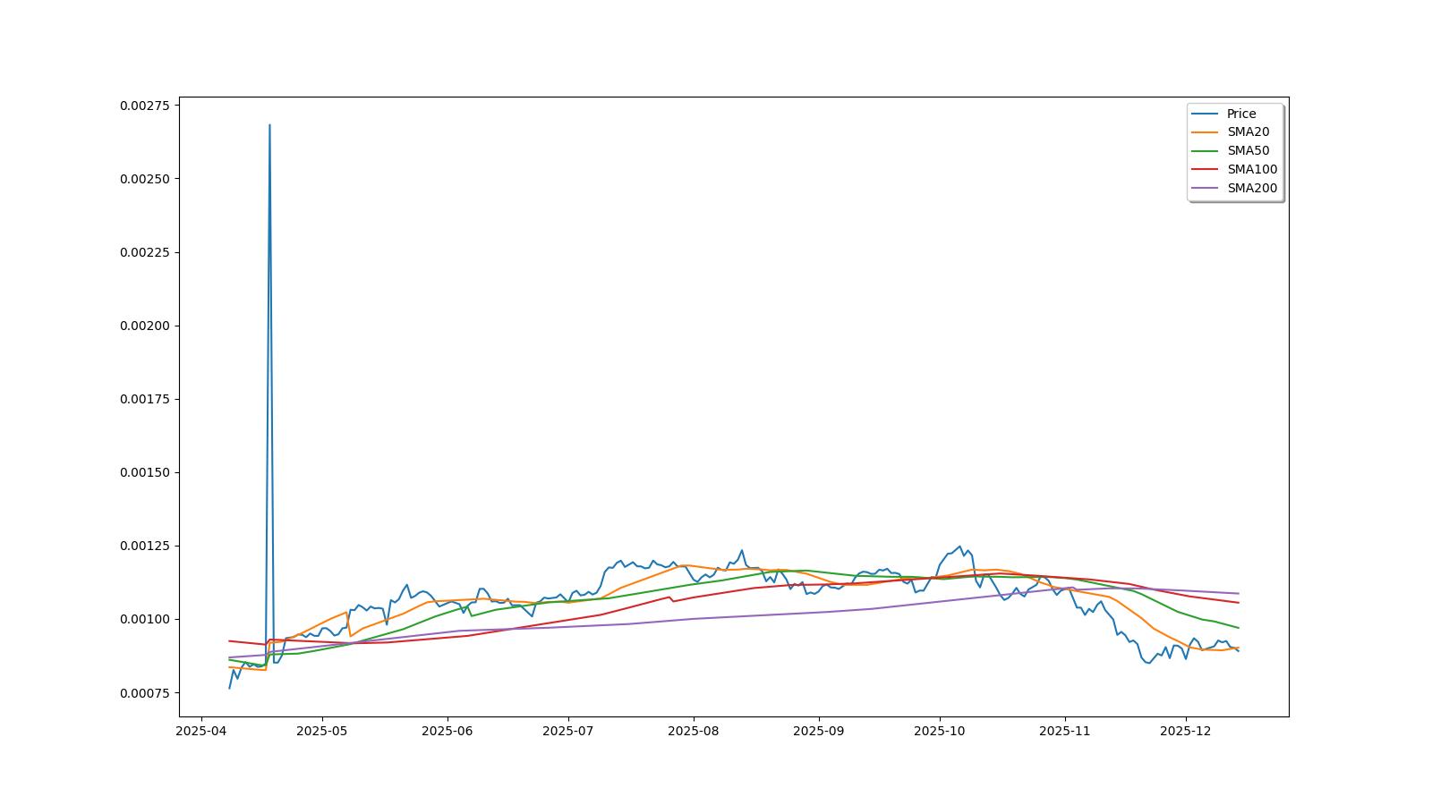 Indorse Token Simple Moving Averages