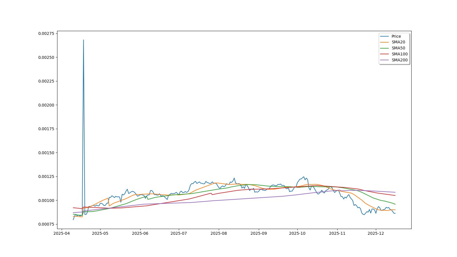 Indorse Token Simple Moving Averages