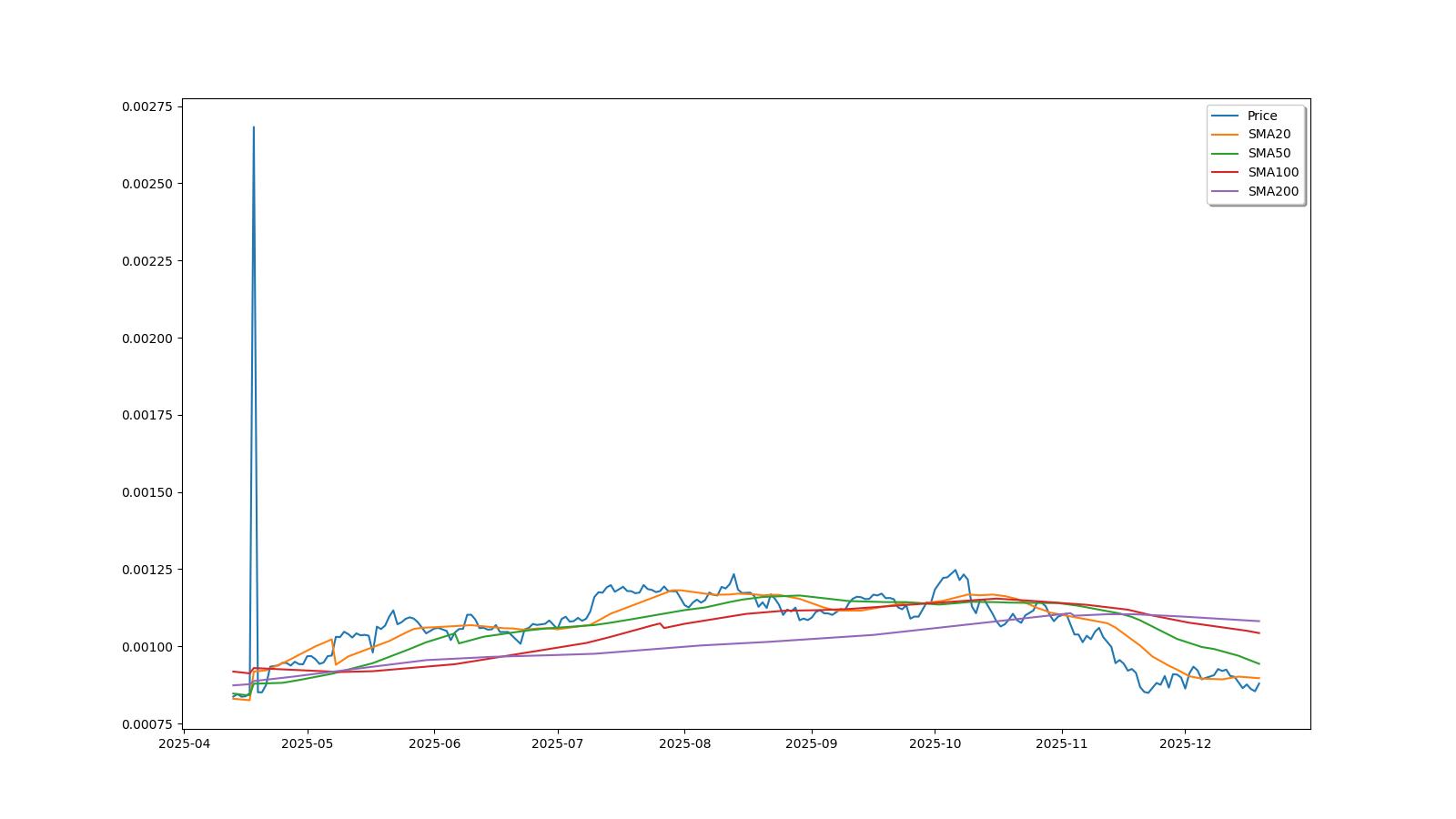 Indorse Token Simple Moving Averages