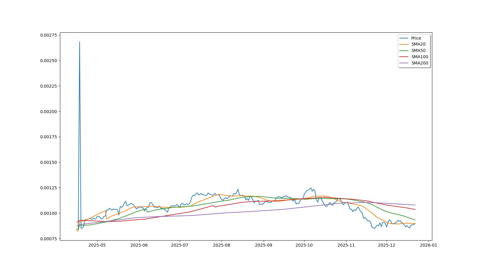 Indorse Token Simple Moving Averages