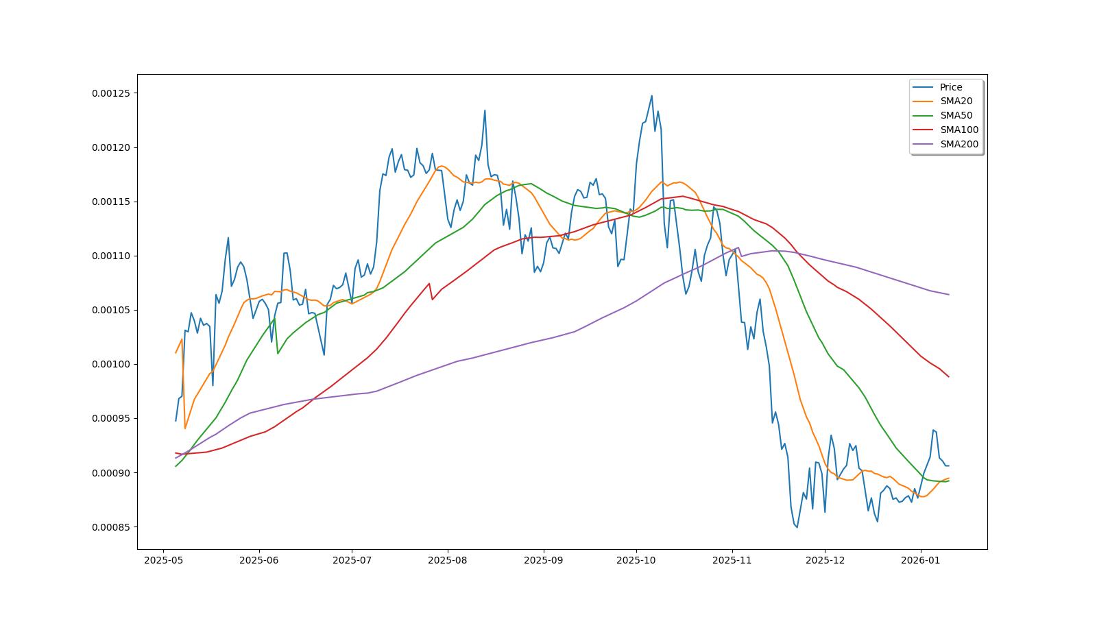 Indorse Token Simple Moving Averages