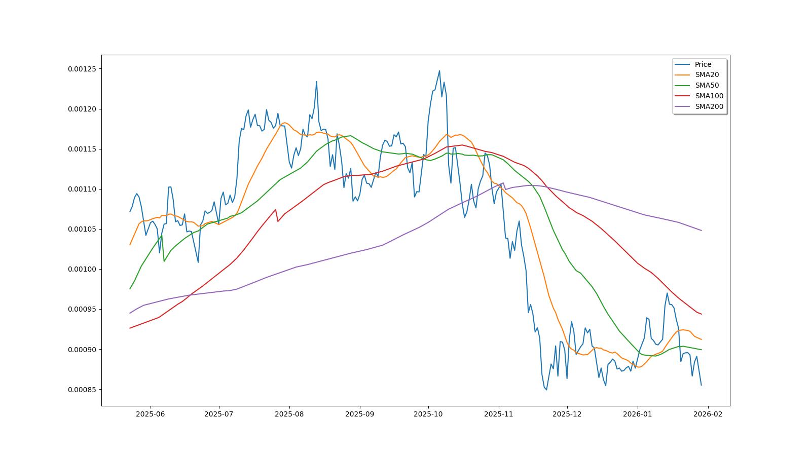 Indorse Token Simple Moving Averages