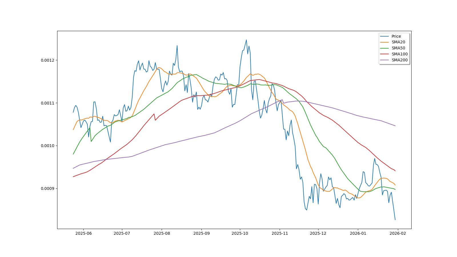 Indorse Token Simple Moving Averages