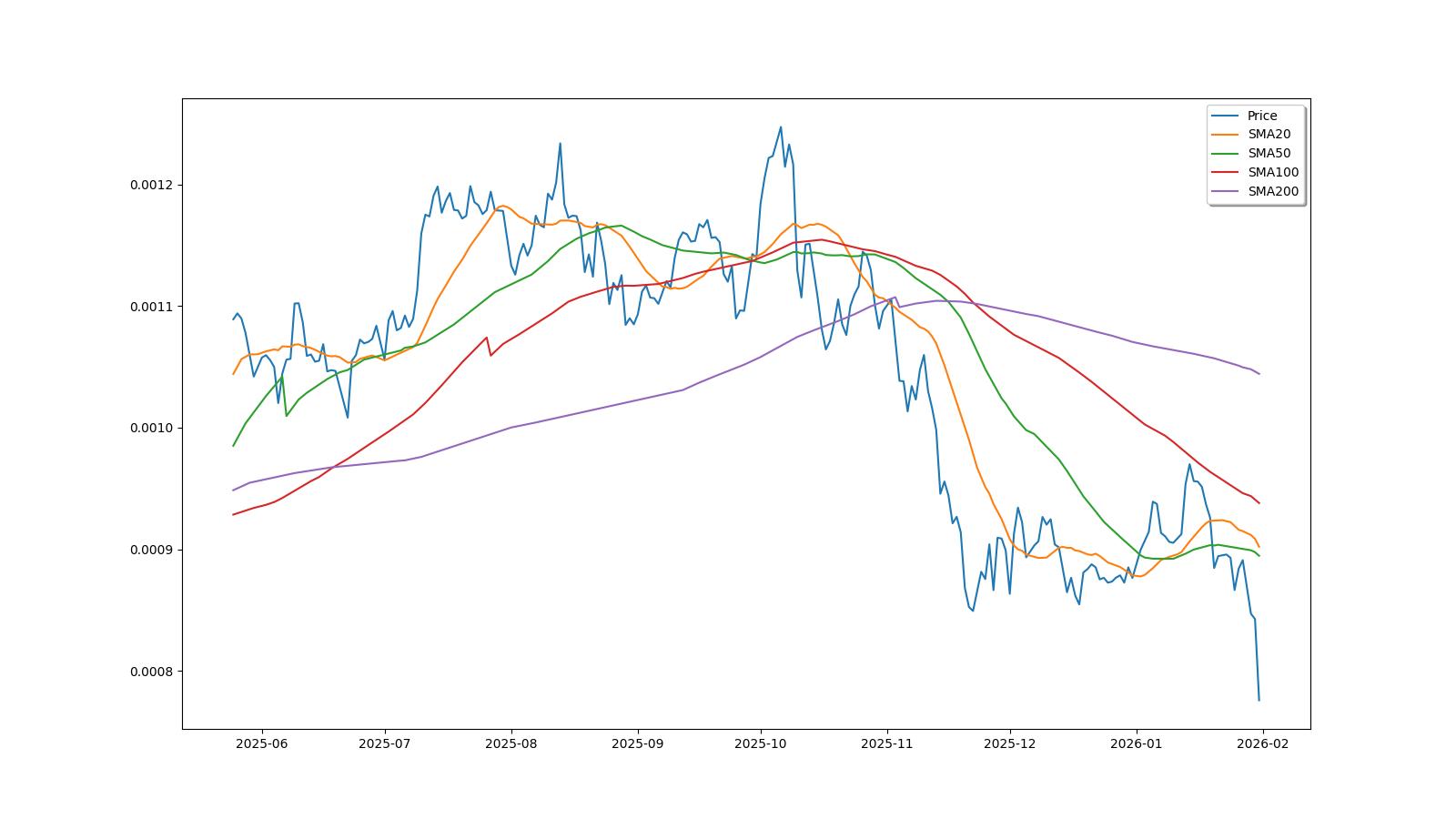 Indorse Token Simple Moving Averages