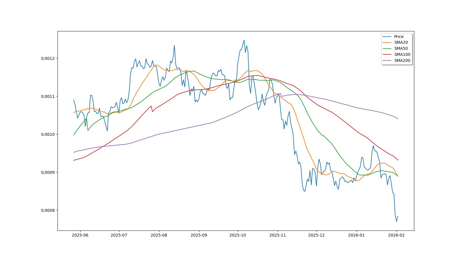 Indorse Token Simple Moving Averages