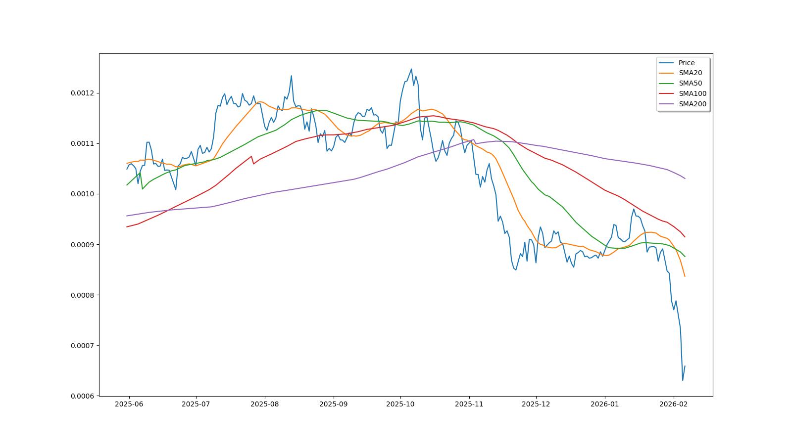 Indorse Token Simple Moving Averages