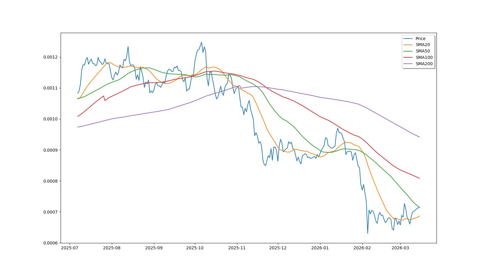 Indorse Token Simple Moving Averages