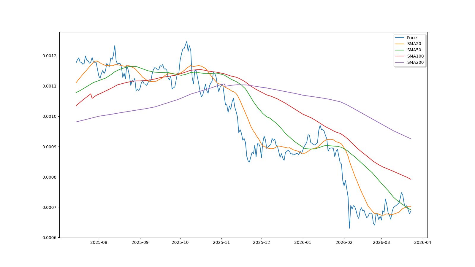 Indorse Token Simple Moving Averages