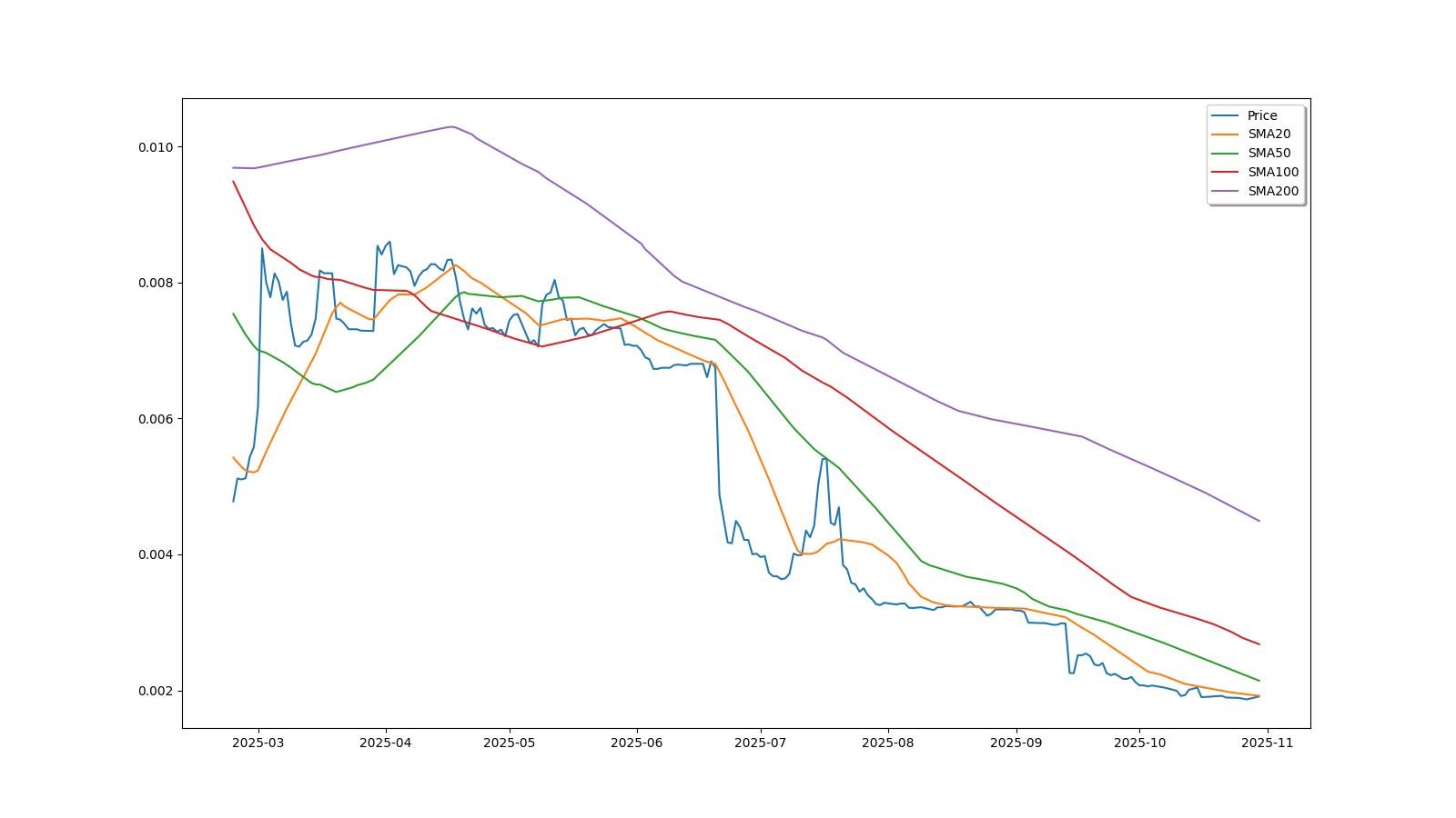 Inery Simple Moving Averages