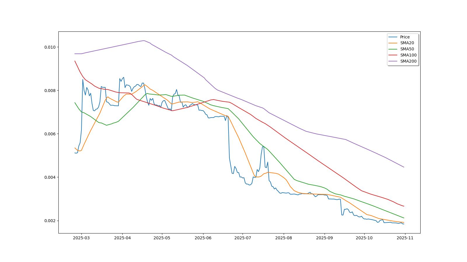Inery Simple Moving Averages