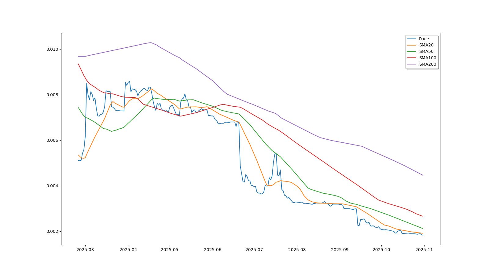 Inery Simple Moving Averages
