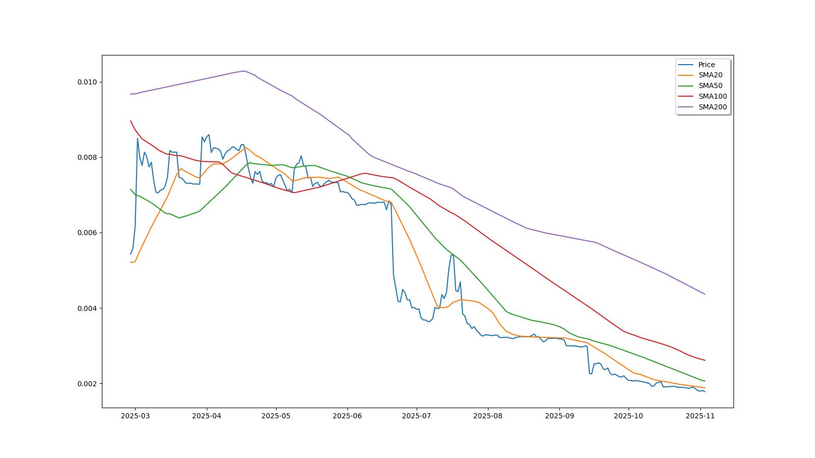 Inery Simple Moving Averages