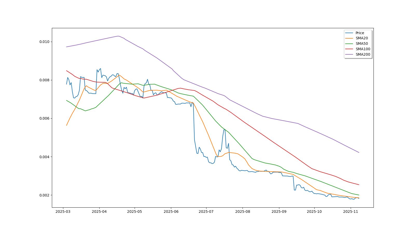 Inery Simple Moving Averages