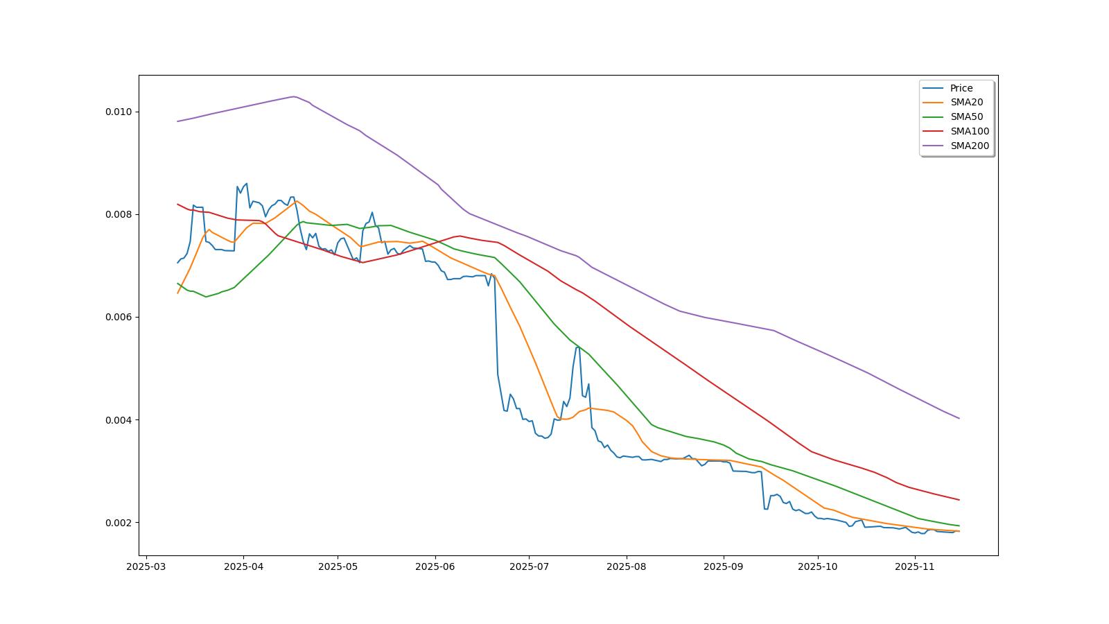Inery Simple Moving Averages
