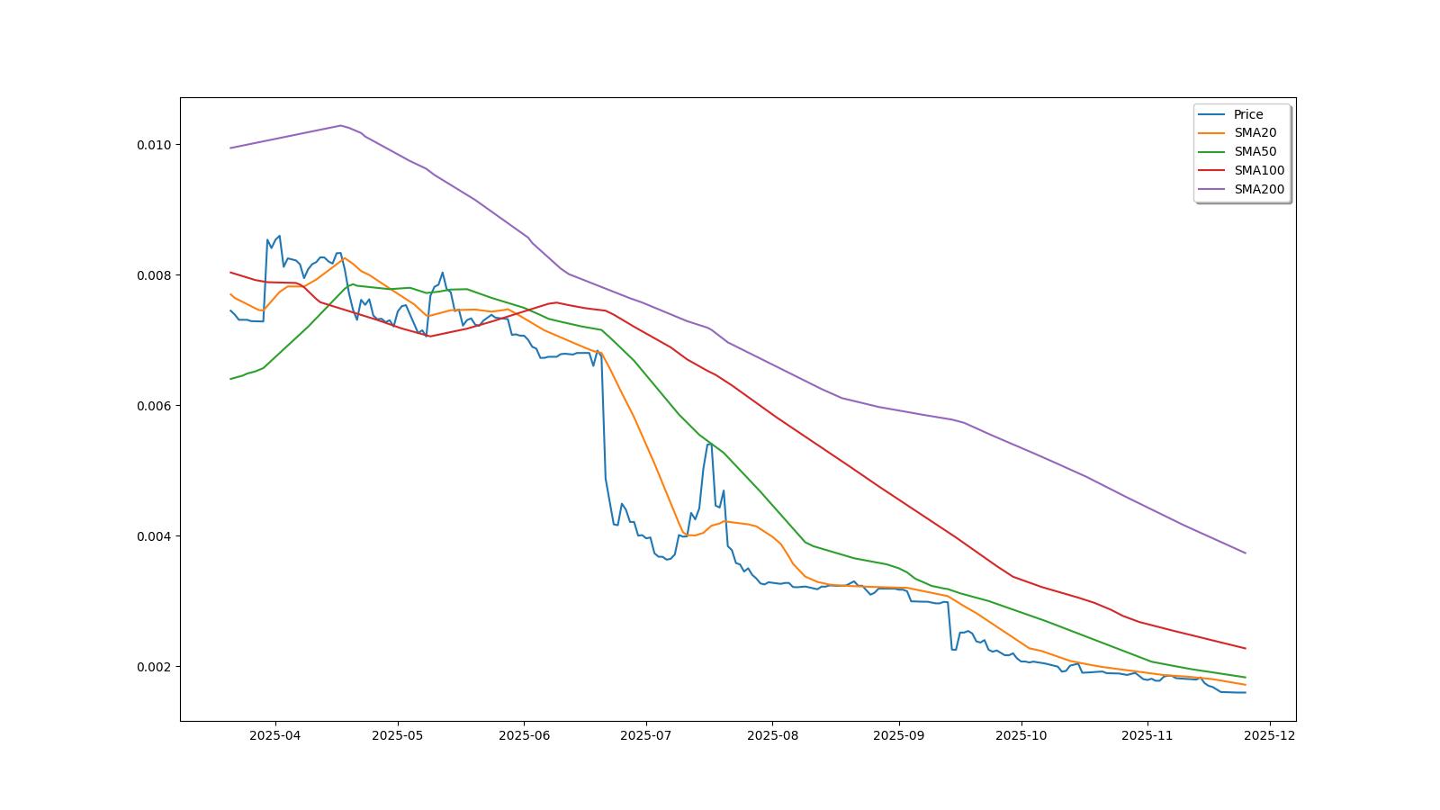 Inery Simple Moving Averages