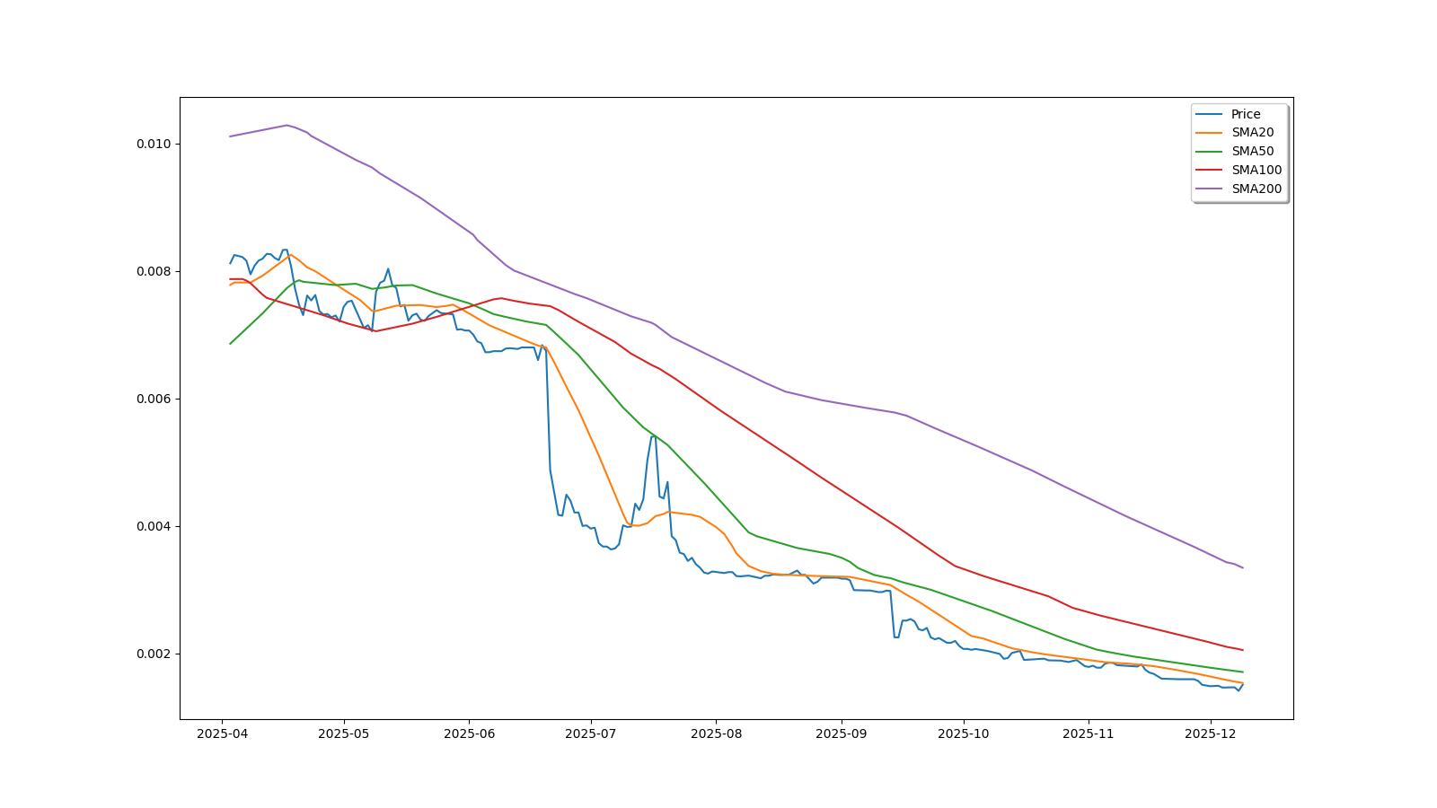 Inery Simple Moving Averages