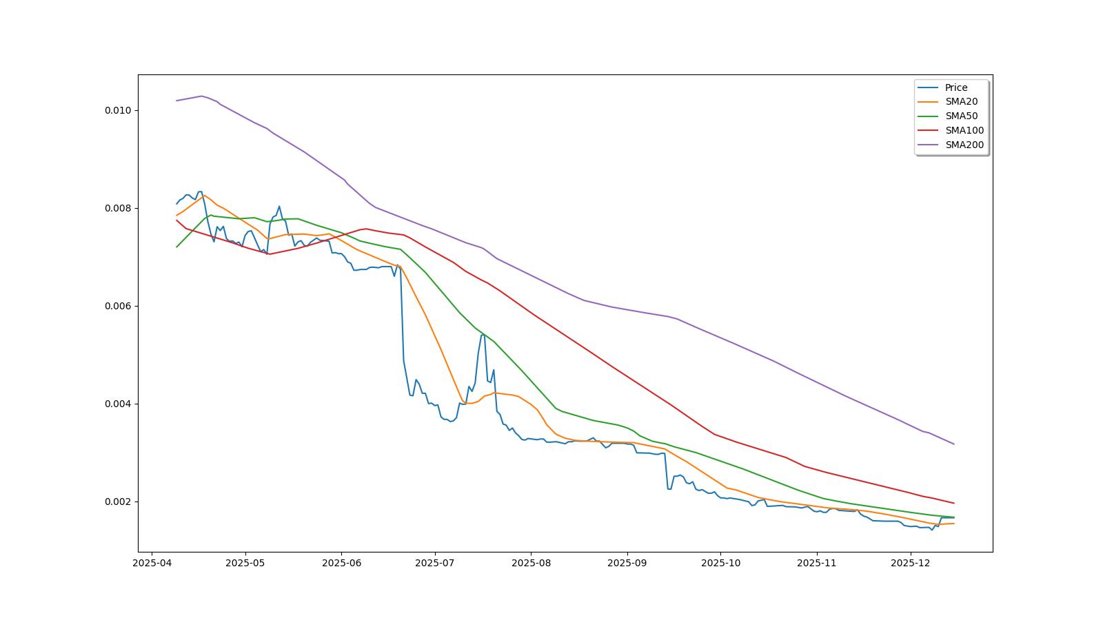 Inery Simple Moving Averages