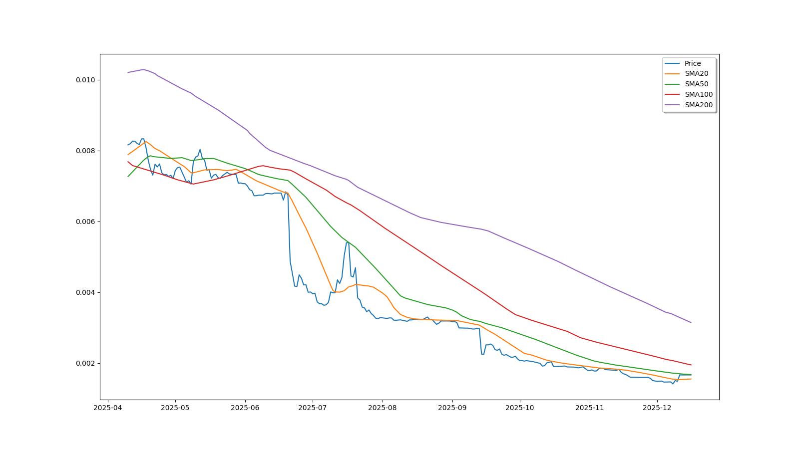 Inery Simple Moving Averages