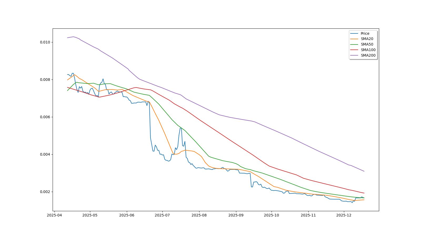 Inery Simple Moving Averages