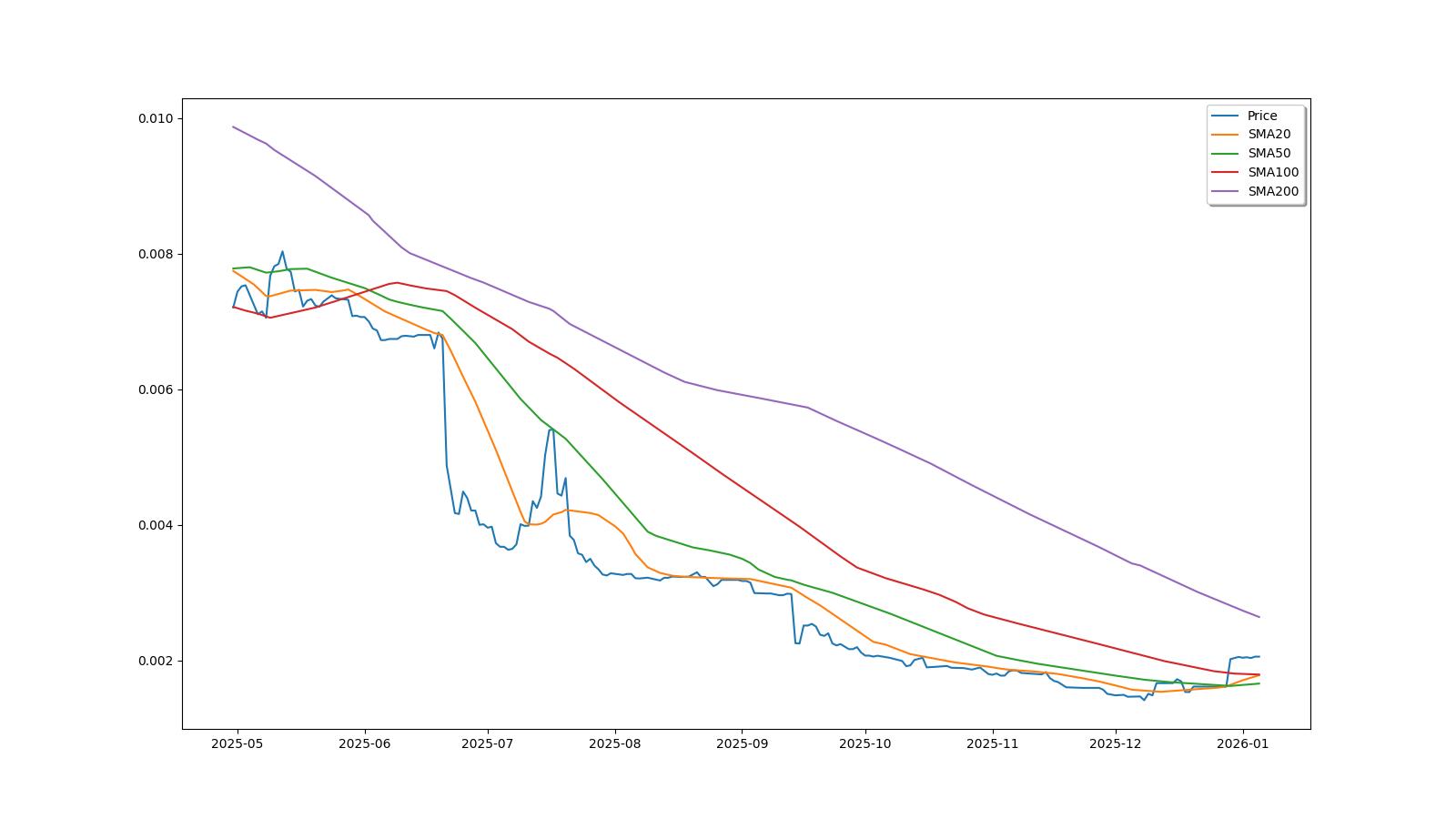 Inery Simple Moving Averages